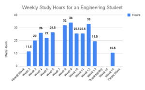 Engineers: Analyzing Their Burden & Study Effectiveness